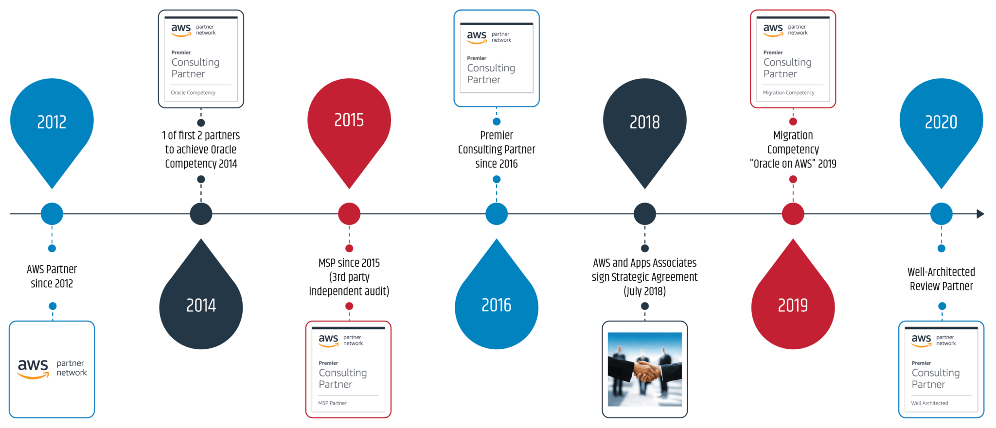 Oracle on AWS Made Easy — Apps Associates