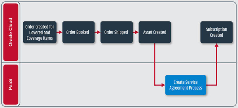 Automation of Service Contract Creation in Oracle Cloud Subscription ...