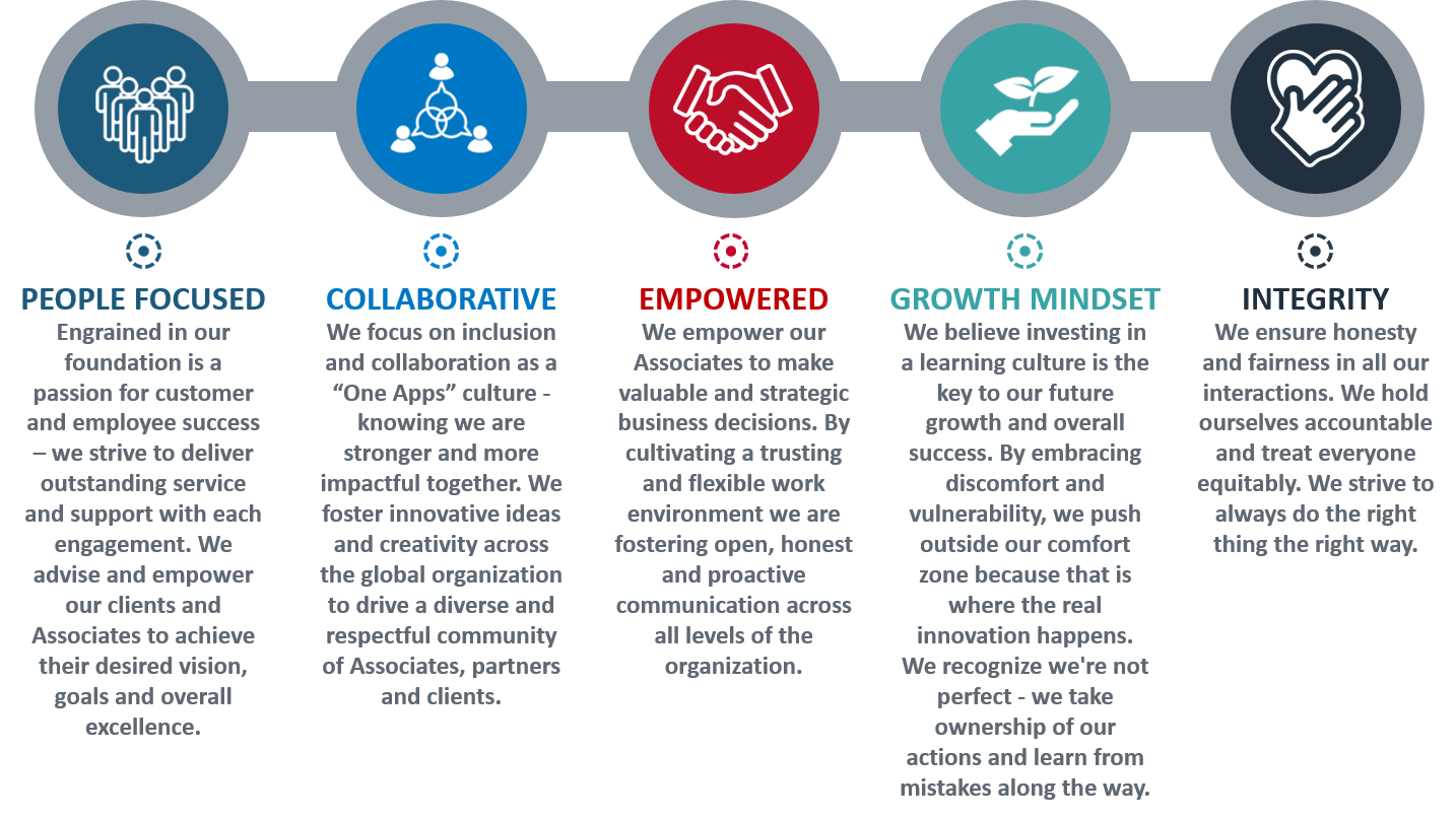 Apps Associates Celebrates 20 Year Anniversary