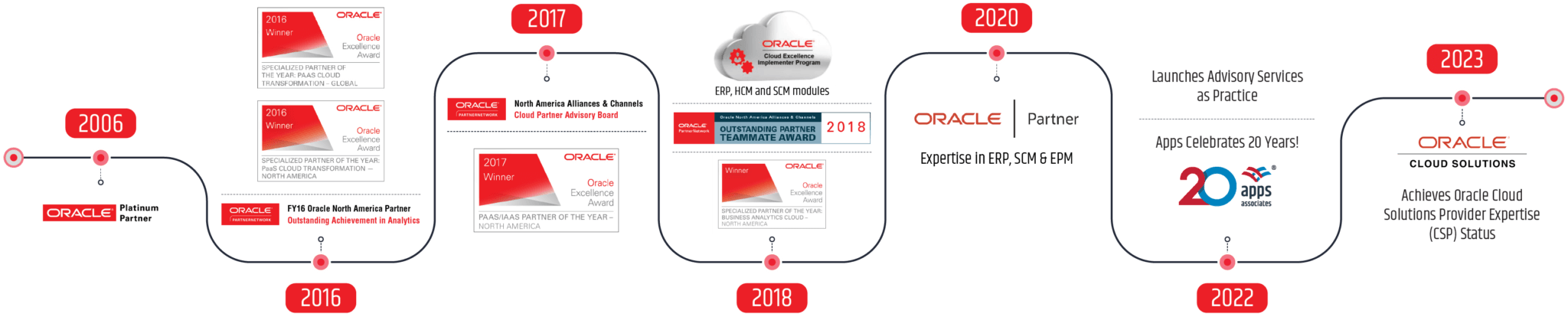 Oracle - Apps Associates
