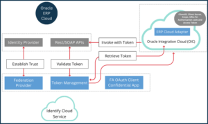 Configuring OAuth for Oracle ERP Cloud in OIC - Apps Associates