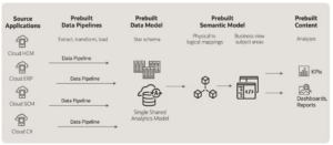 Oracle Fusion Data Intelligence – An Overview - Apps Associates