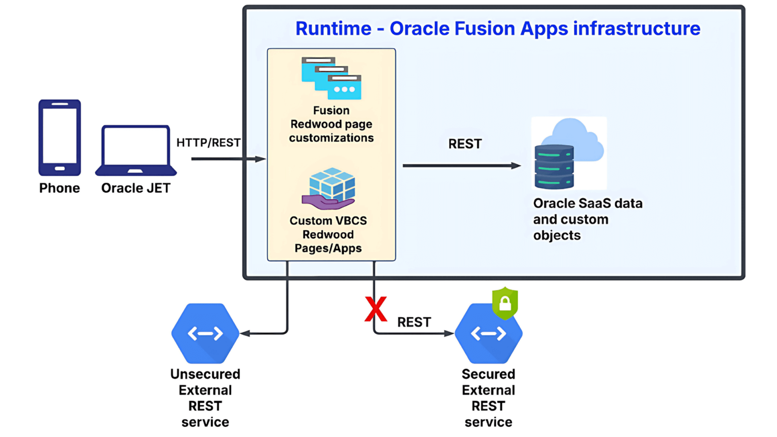Oracle Vbcs Redwood Adoption Apps Associates