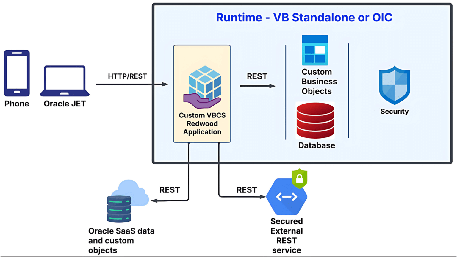 Oracle VBCS Redwood Adoption - Apps Associates