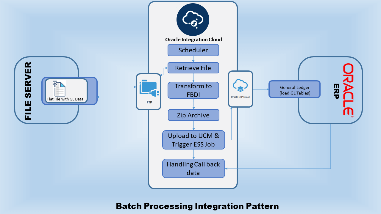 Integration Patterns and Methodologies