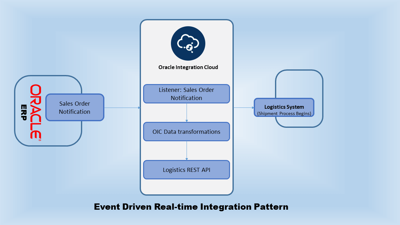 Integration Patterns and Methodologies