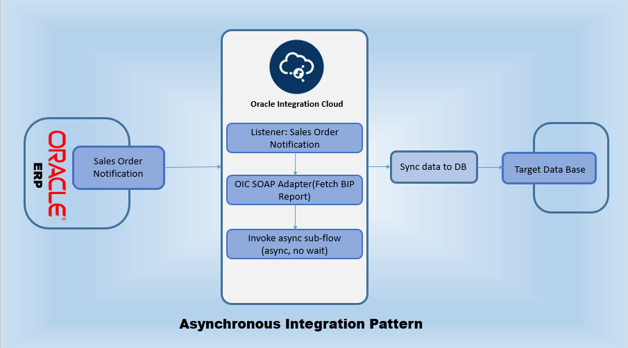 Synchronous and A-Synchronous Integration – Integration Patterns and ...